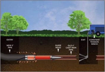 Pipe Bursting | Advanced Pipeline Systems
